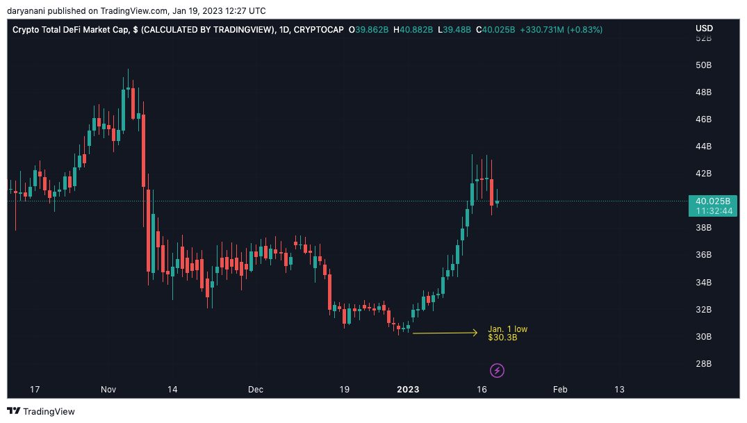 DeFi Clocks $10B In-flows Till Now in 2023