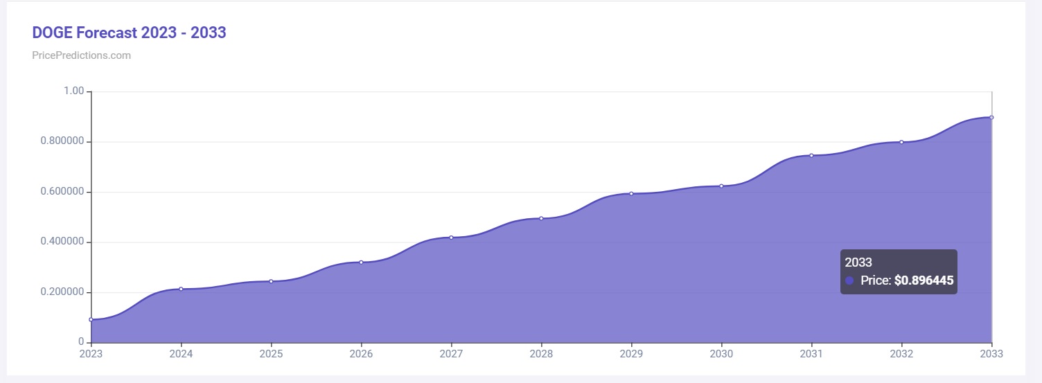Dogecoin: When Will DOGE Reach $1? Here's The Timeline