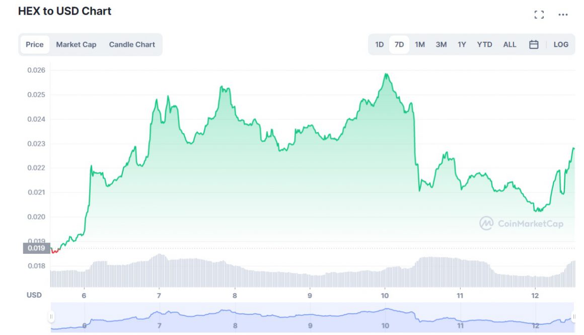 Hex Pumps 20% in 7-Days: Is PulseChain Launch Nearing?
