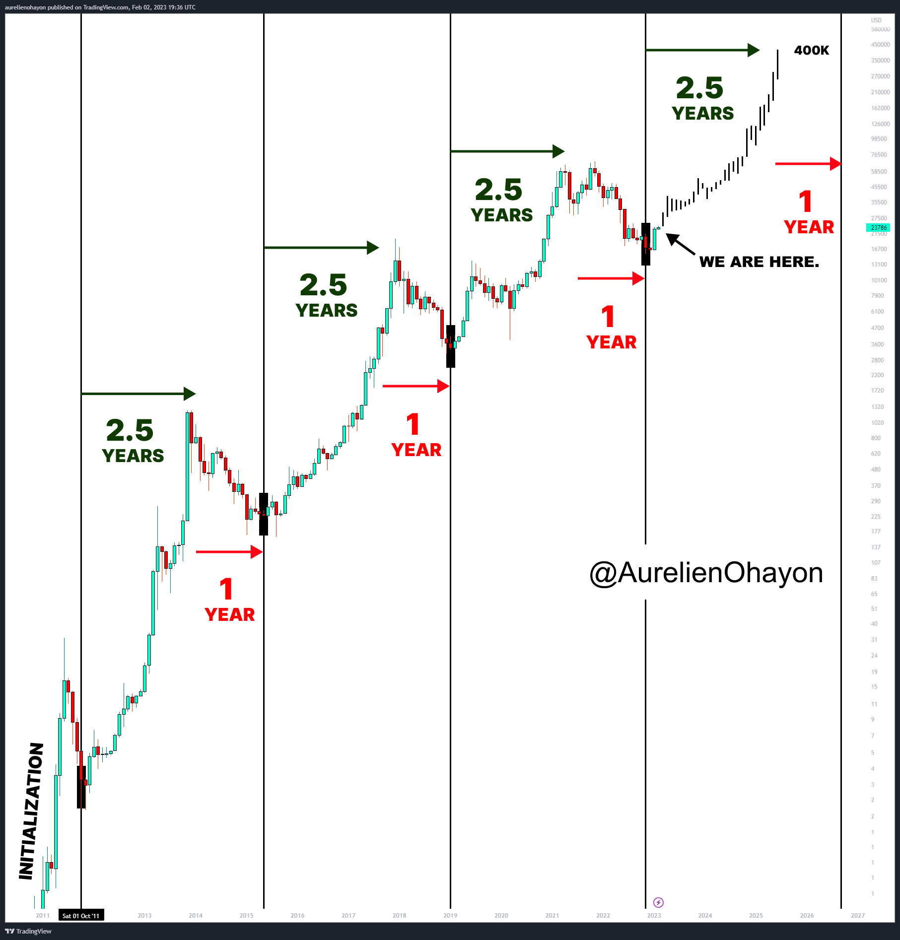 Bitcoin: What Lasts Longer, Bull or Bear Market?