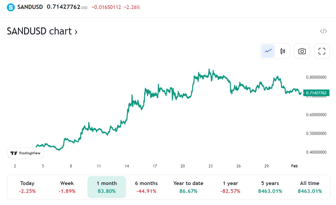 Sandbox: Will SAND Reach $1 in February 2023?