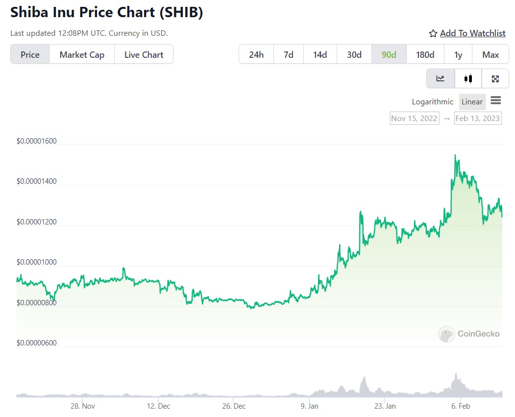 Shiba Inu: Can SHIB’s Valuation Reach $10 Billion in 2023?