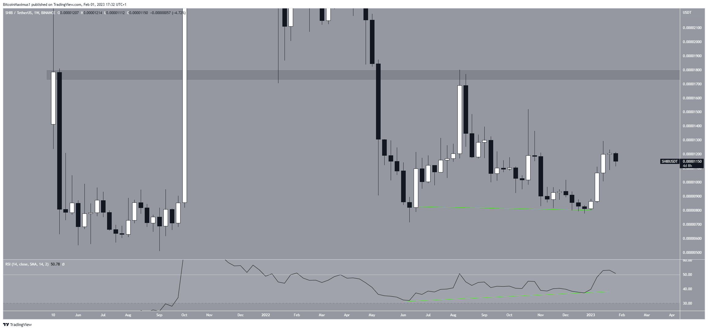 Shiba Inu February Price Prediction Remains Bullish: Breakout Soon? Shiba Inu February Price ...