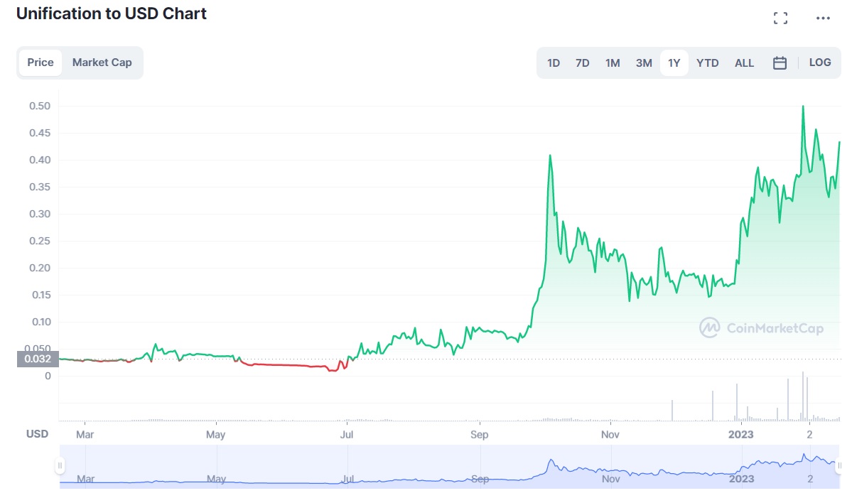 Unification: Should You Buy FUND Token Before Shibarium Launch?