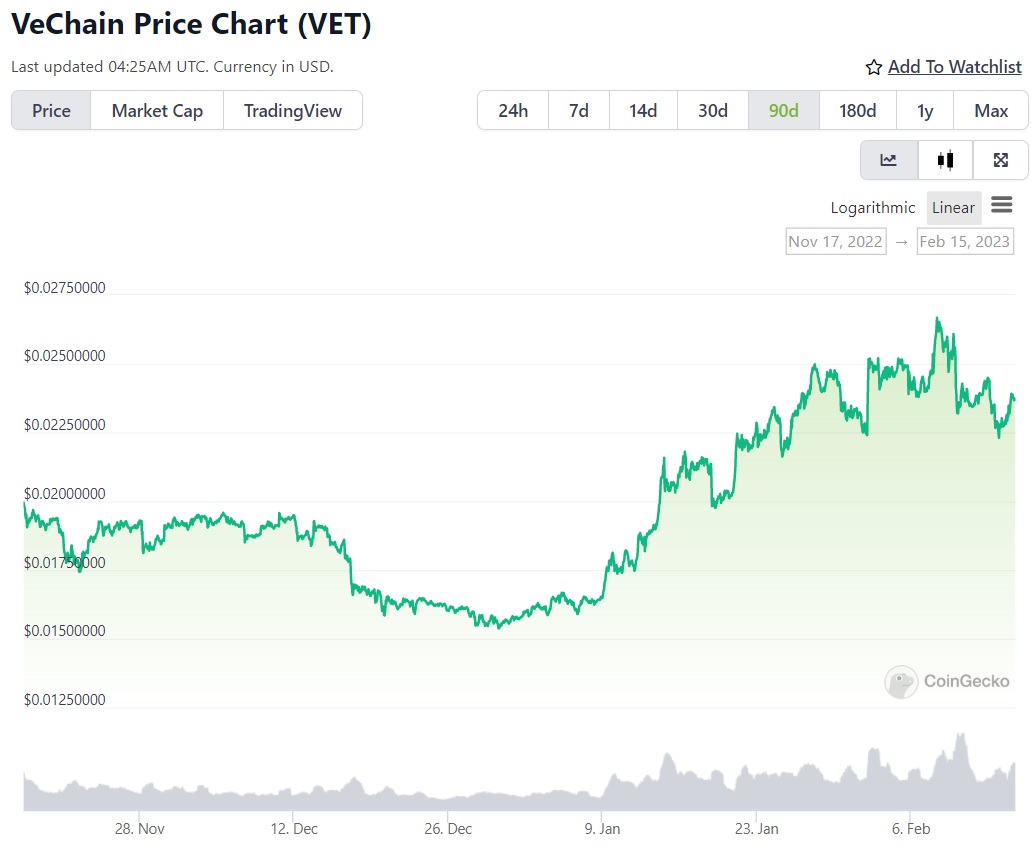 VeChain: Is VET a Low Risk & High Potential Cryptocurrency?