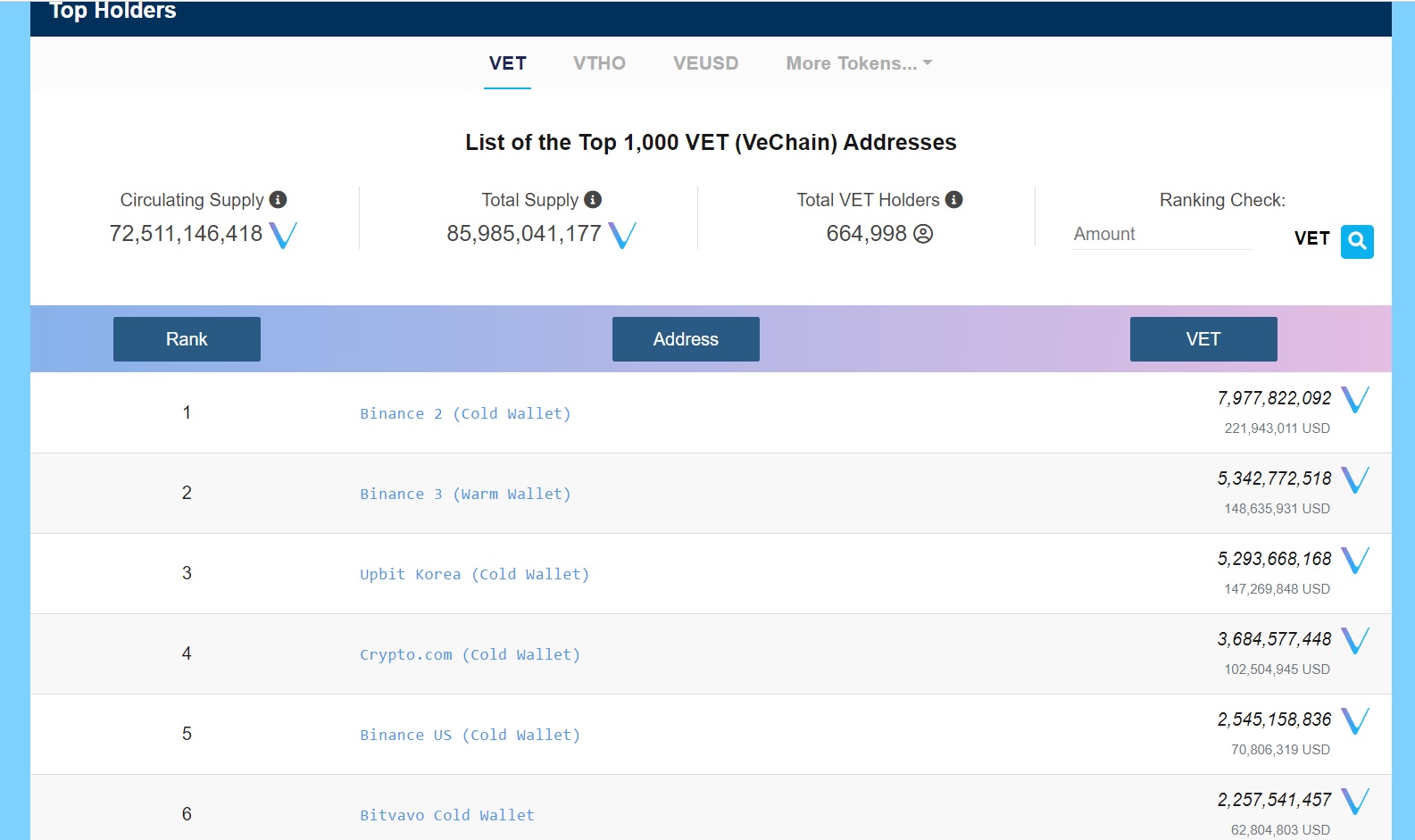 VeChain: Who Owns the Highest Number of VET Tokens?
