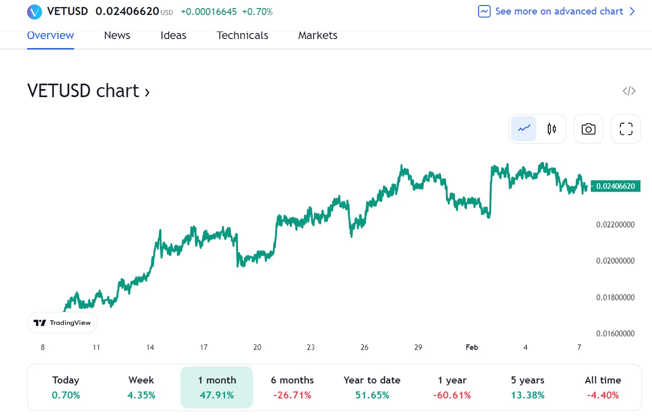VeChain Price Prediction for February 2023
