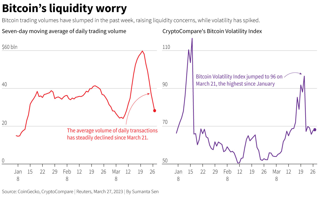 Bitcoin's Liquidity Drops Down to 10-Month Low, Causes Volatility Spike