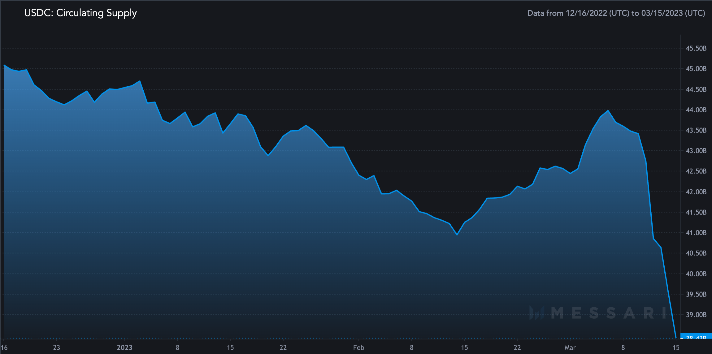 Circle Eliminates Nearly 4B USDC From Supply After De-pegging