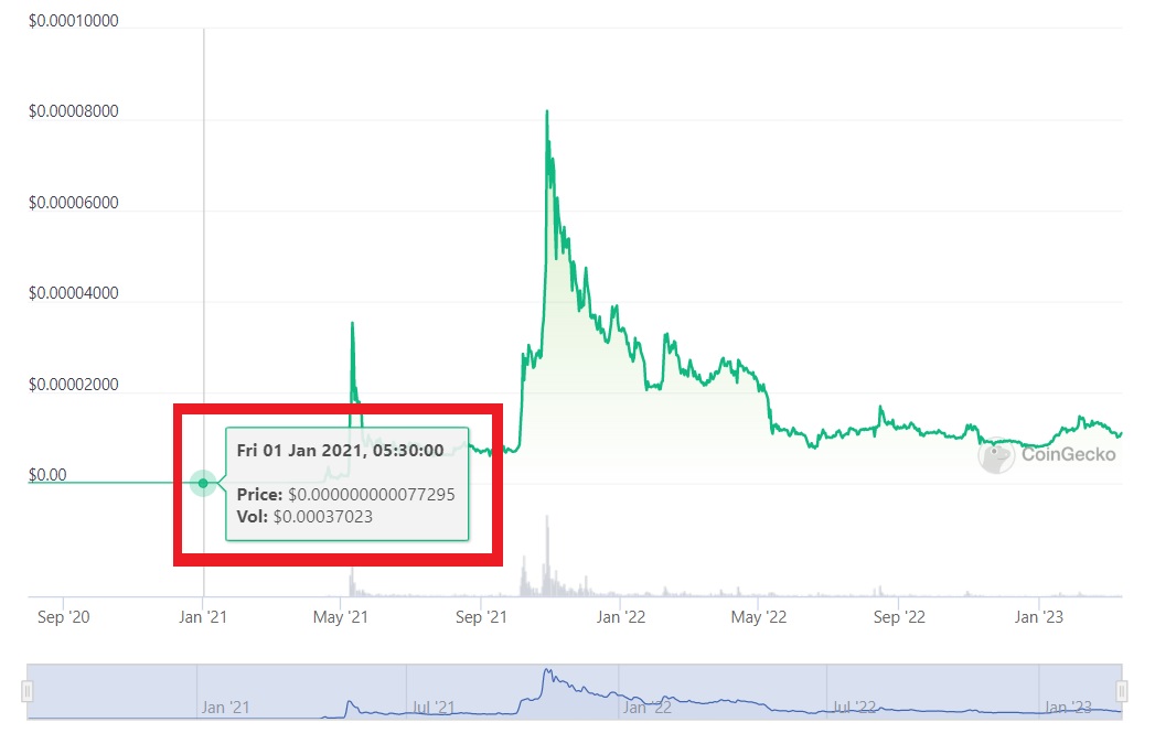 Shiba Inu: $100 Could Have Turned Into $14 Million in 2 Years, Here’s How
