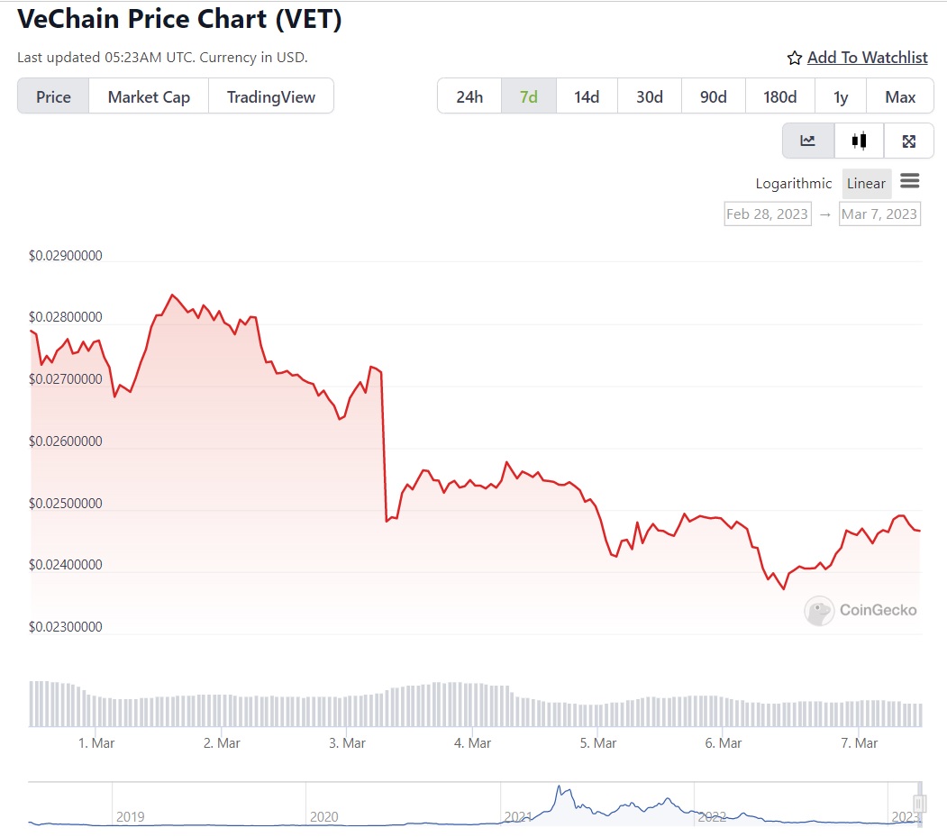 VeChain: VET to Breakout & Reach $0.1 Following Recent Partnership?