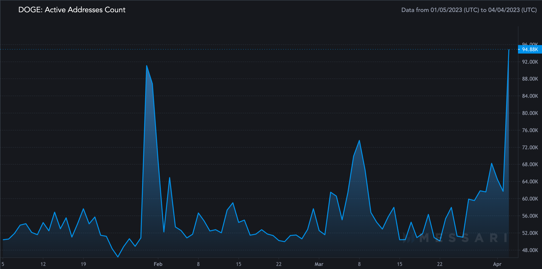 Dogecoin: Twitter Logo Change Prompts Movement of 650 Million DOGE