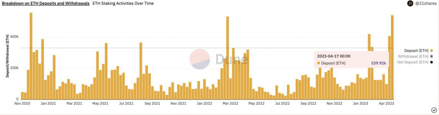 Ethereum Staking Is Squashing ‘Selling Pressure Fear’: How?
