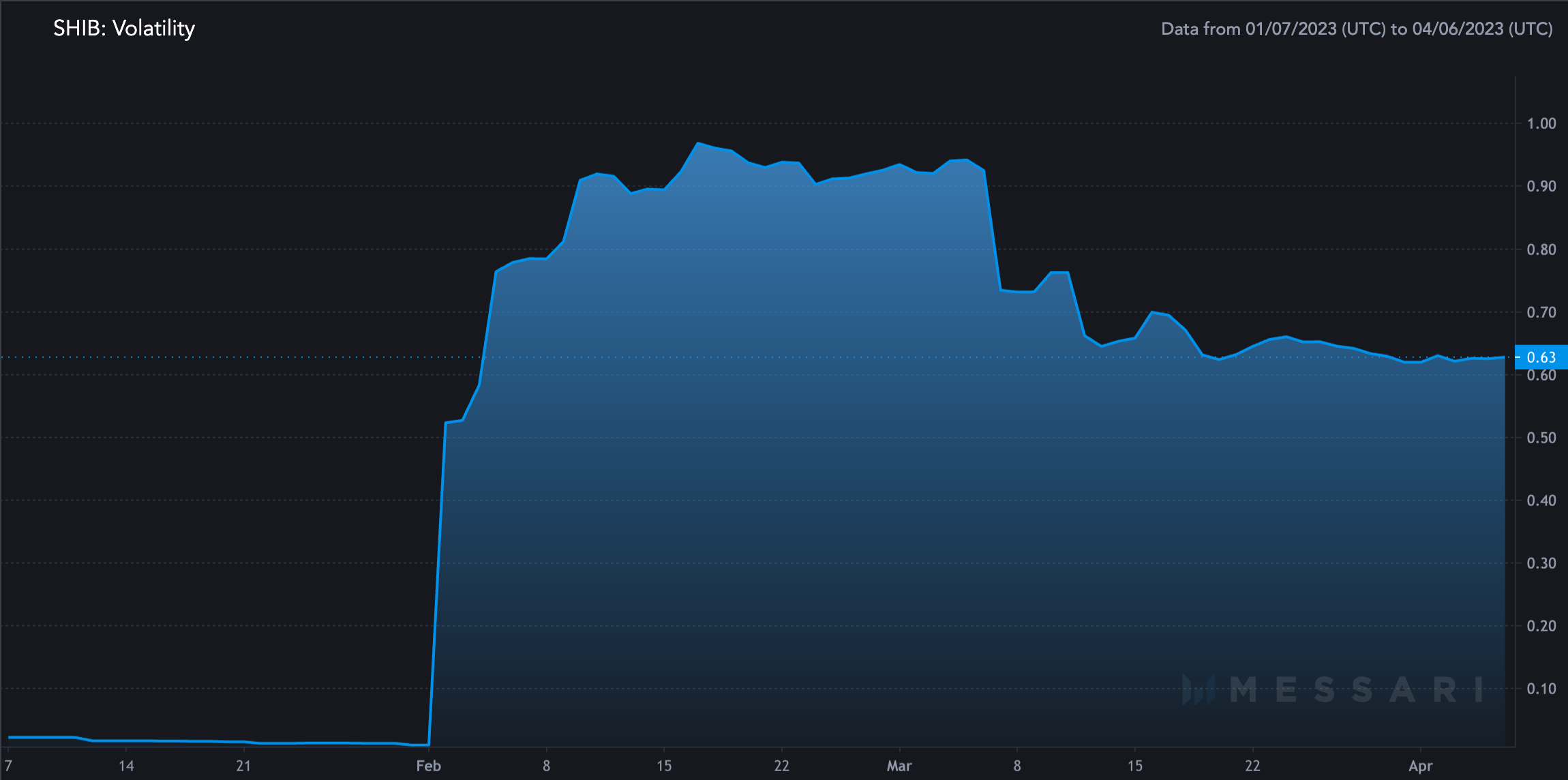 Shiba Inu May Face Volatility as TVL Dips by 70%