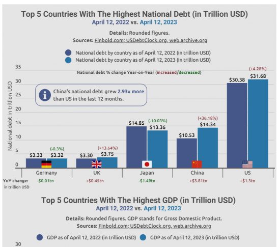 China’s National Debt Grows 3x Faster Than the U.S. In 12 Months