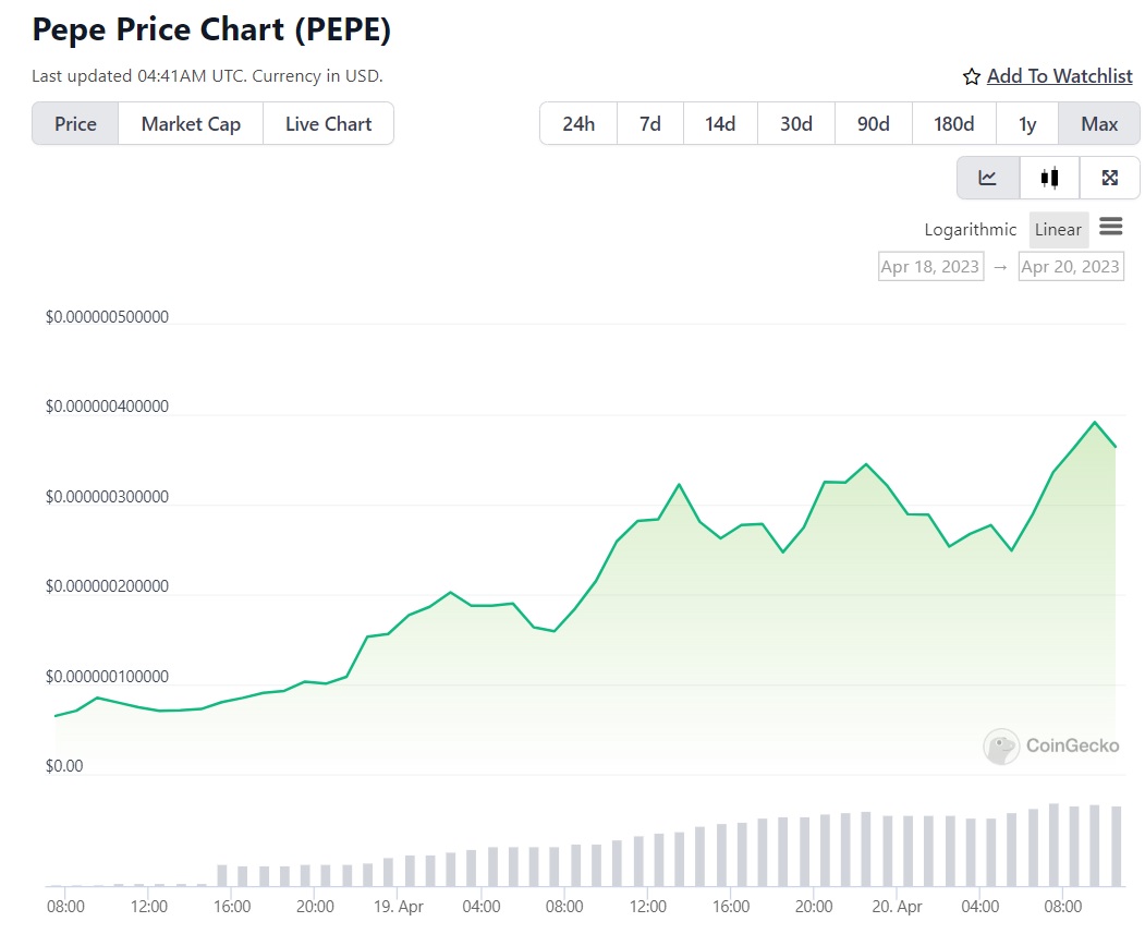 Pepe Coin: $1,000 Investment Could Have Turned To $8 Million in 5 Days