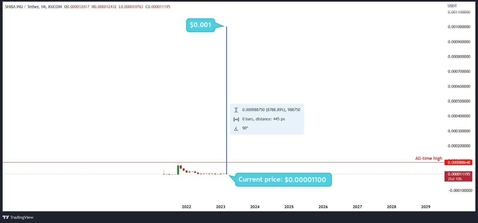 Shiba Inu: Can SHIB Reach $0.001 in 2023?