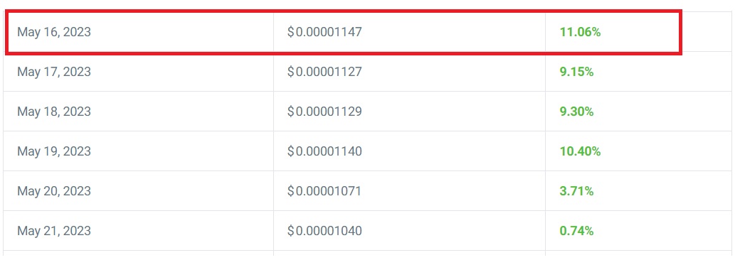 Shiba Inu May 2023 Price Prediction: How High Could SHIB Go?