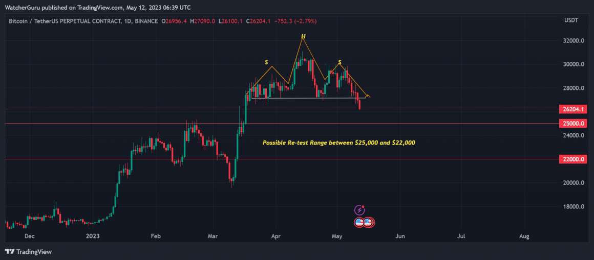 This Bitcoin 'Pattern' Signals $25,000 Re-test, Here's Why
