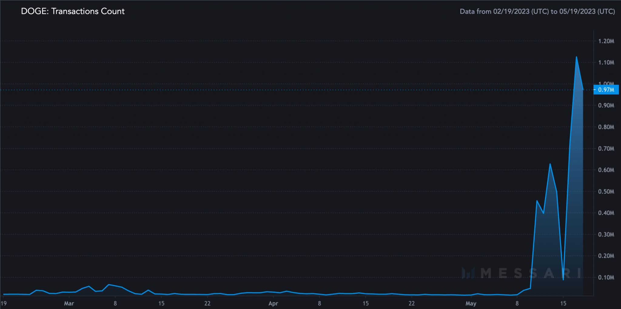DRC-20 Tokens & Dogecoin: New Trend Overwhelming the Network