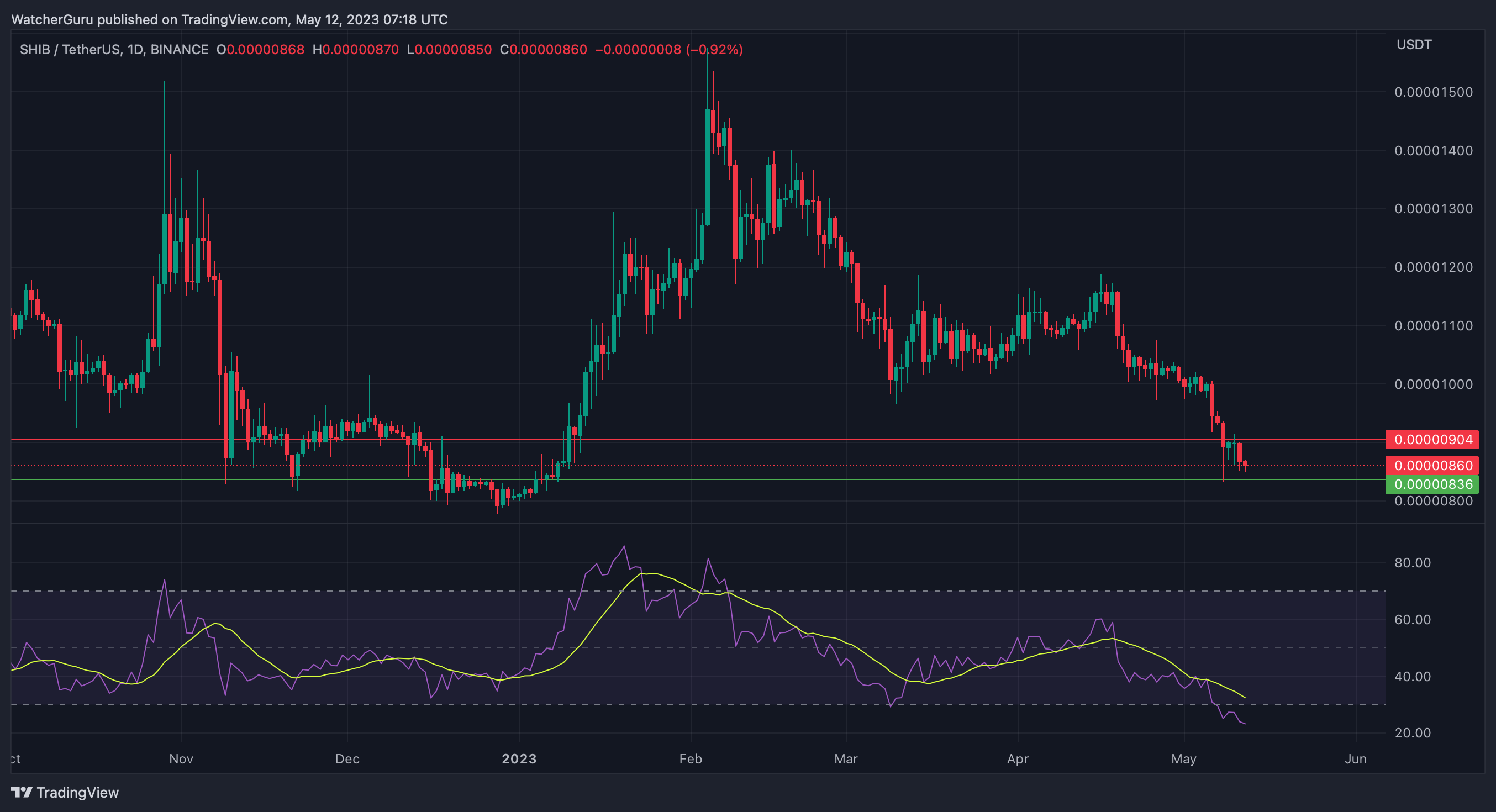 Shiba Inu Opens Access to 150 million New Users