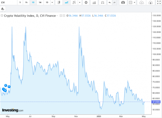 Crypto Volatility Is Dropping in the Weekend: Why?