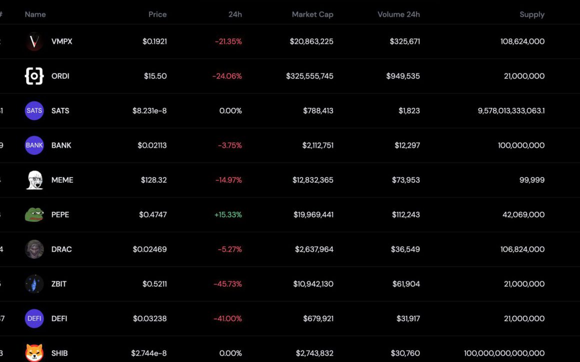 Which BRC-20 Token Has the Most Number of Holders?