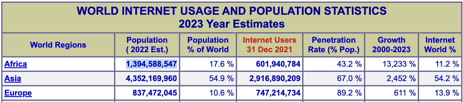 Here's How Africans Use Bitcoin Without Internet Access