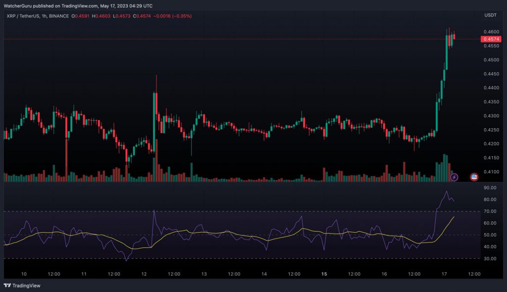 Why Is XRP Surging By Over 8 Today 
