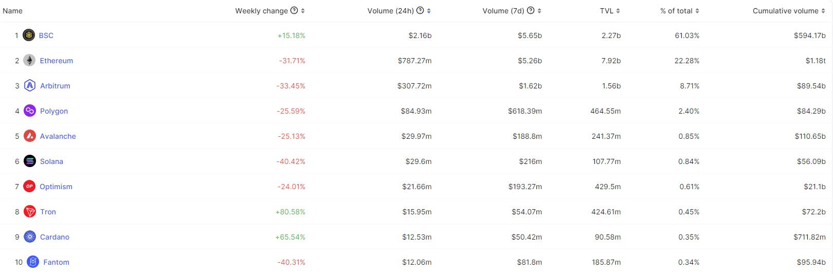 Cardano is Now the Ninth Largest DEX Chain by Trading Volume