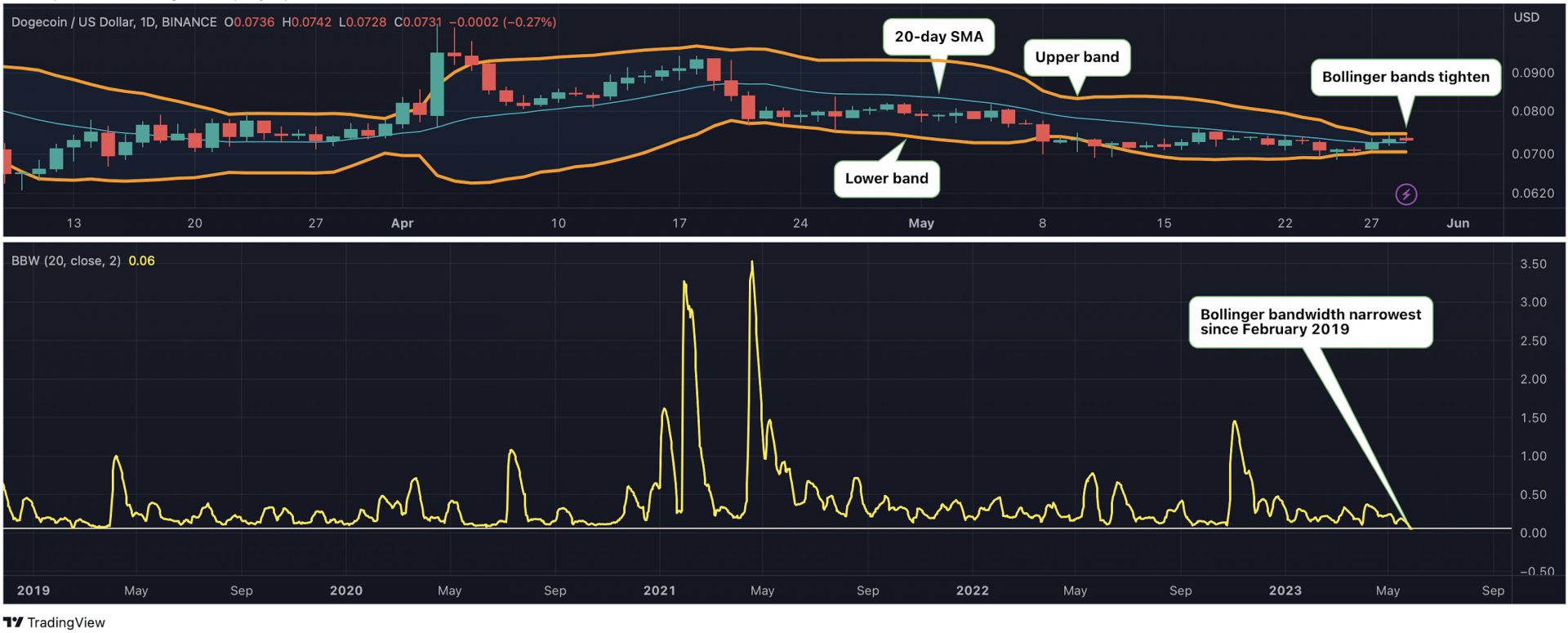 Dogecoin’s Chart Analysis Points to an Impending Volatility Explosion