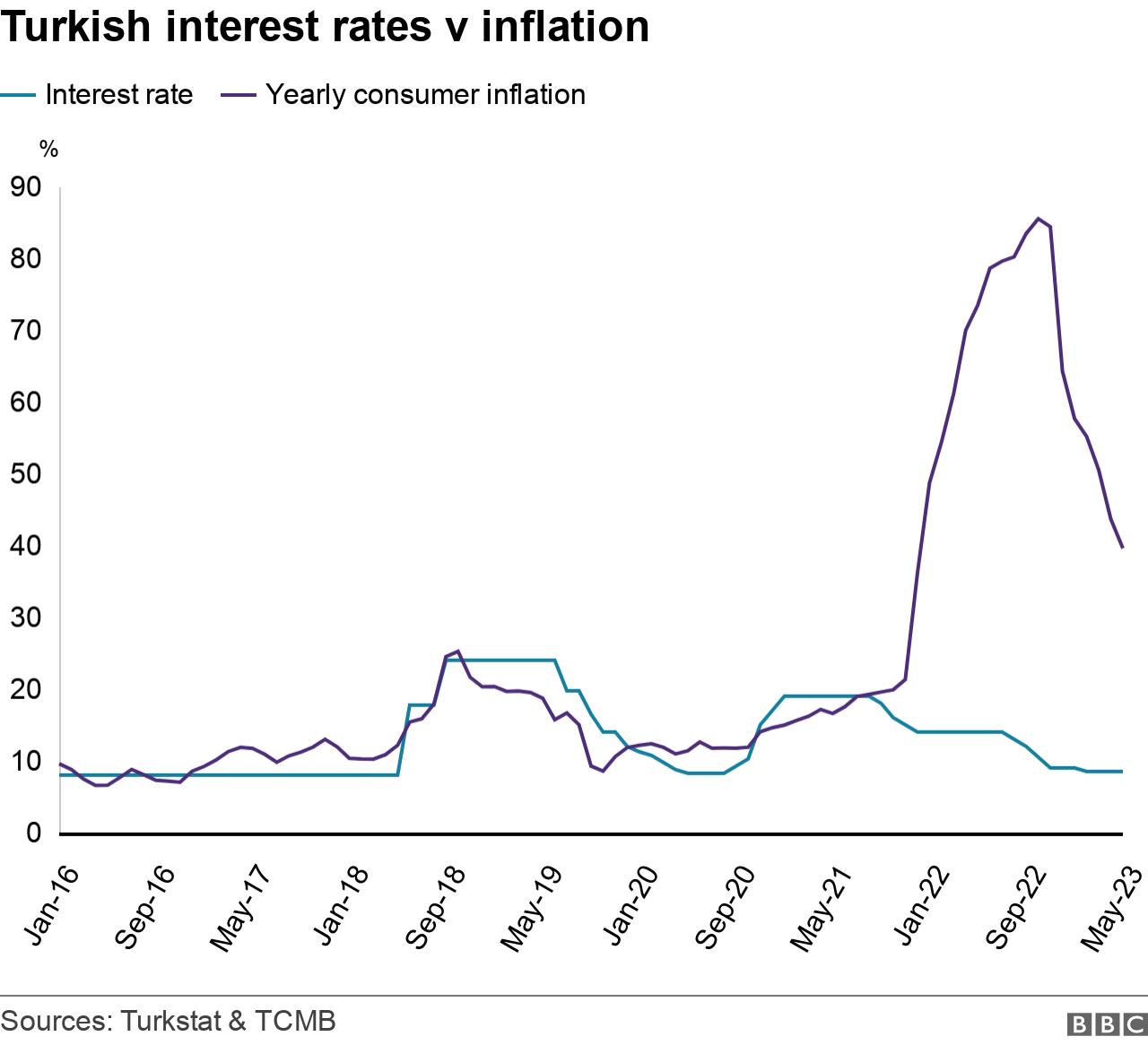 Turkey's Central Bank Pushes Interest Rates to 15%