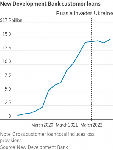 BRICS Bank That Was Built To Challenge U.S. Dollar Now Needs USD