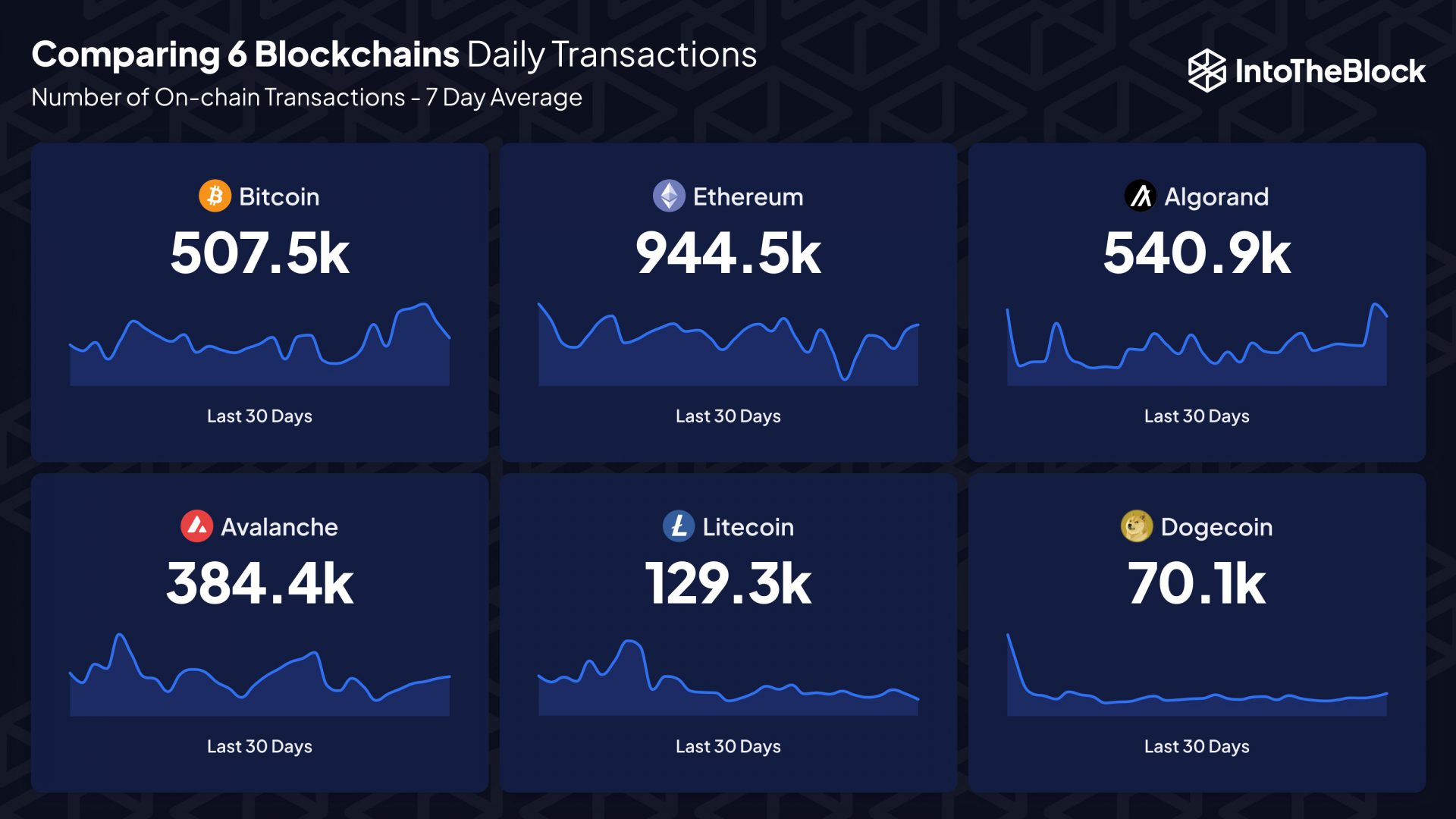 Bitcoin Trails Behind Ethereum, Algorand in Daily Transactions