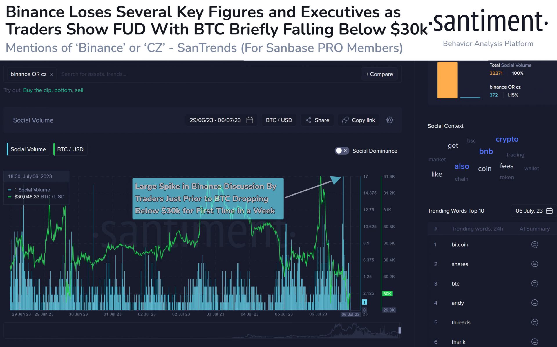 Bitcoin Experiences Price Drop to $30K Amidst Binance FUD