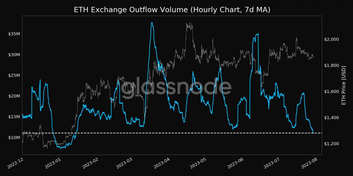 Ethereum Exchange Outflow Volume Hits 6-Month Low: A Bullish Signal?
