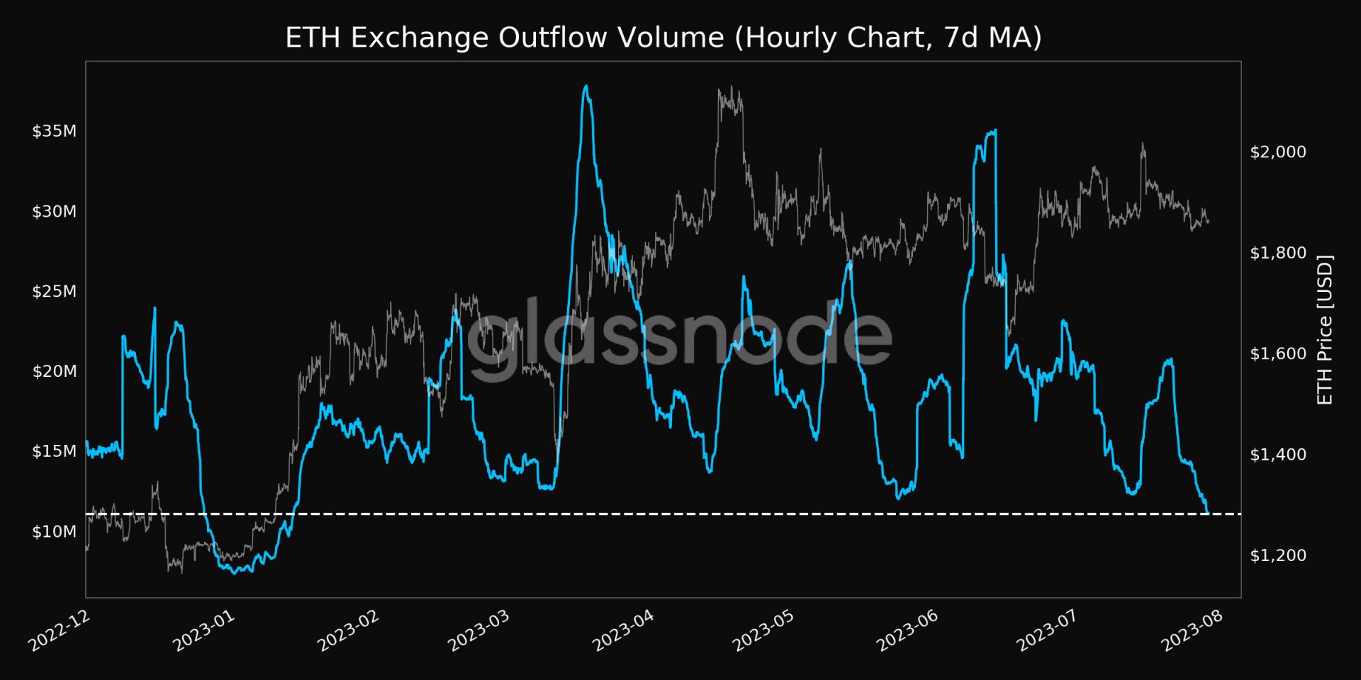 Ethereum Exchange Outflow Volume Hits 6-Month Low: A Bullish Signal?