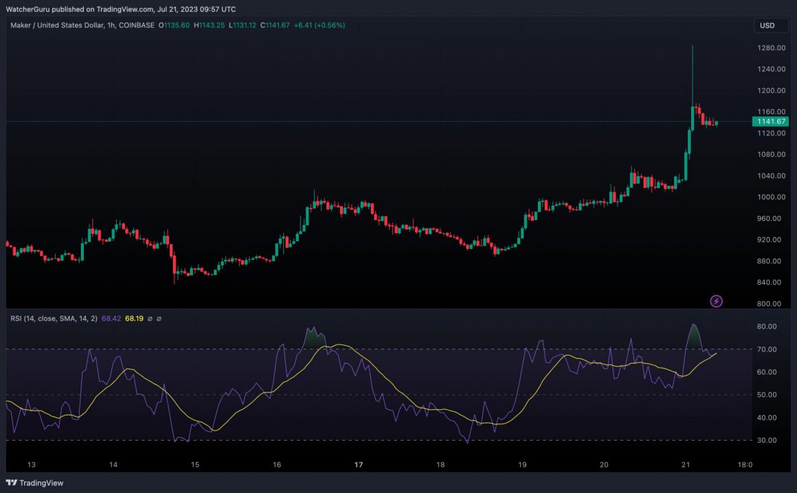 Why Is MKR Up by 15% Today?