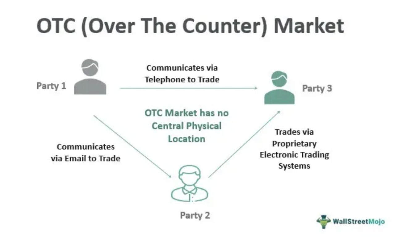 What Is Over-The-Counter Trading?