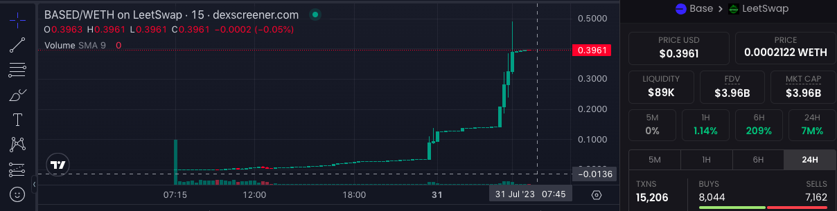 Coinbase’s Base Welcomes Meme Coin Season: Assets Rise Upto 7-Million%