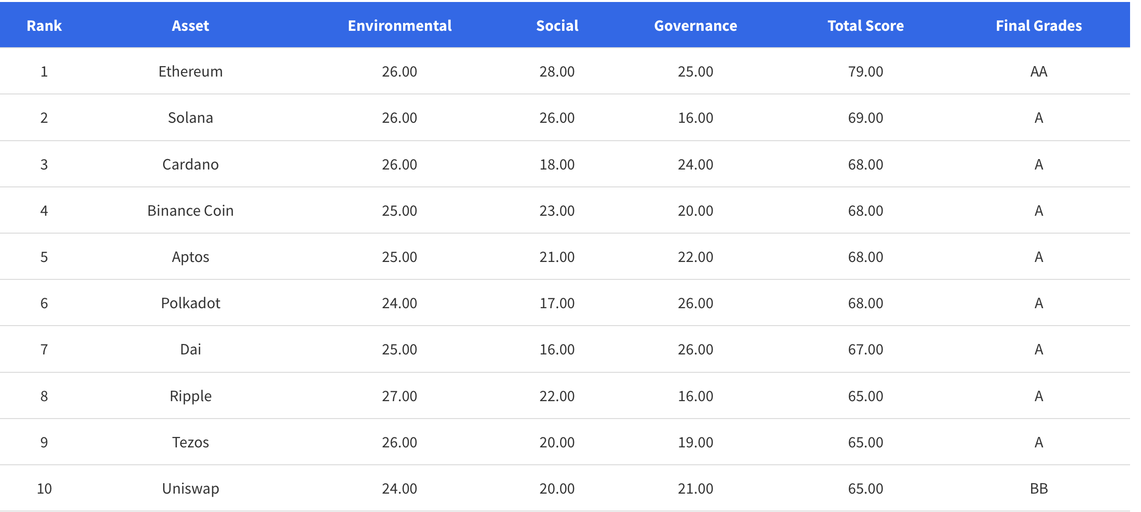 Ethereum Tops Institution-Grade ESG Ranking, Bitcoin Ranks 20th