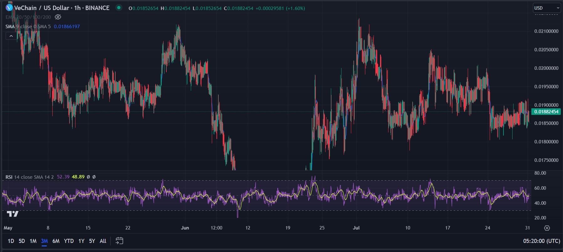 VeChain: Will A Bull Run Push VET's Price To $1?