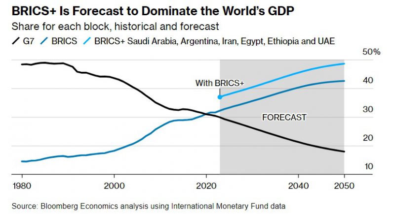 BRICS+ To Dominate 50% Of the Global Economy by 2050