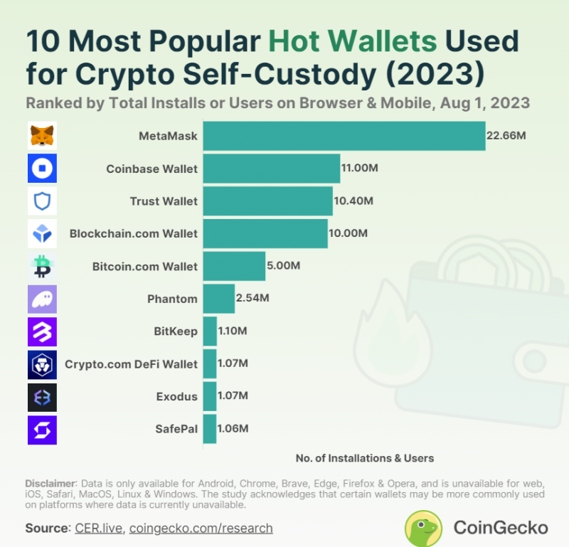 MetaMask becomes Most Popular Wallet with 22 Million Downloads