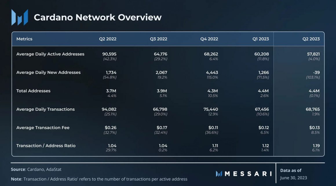 Cardano Shows Remarkable Growth in Q2: Report
