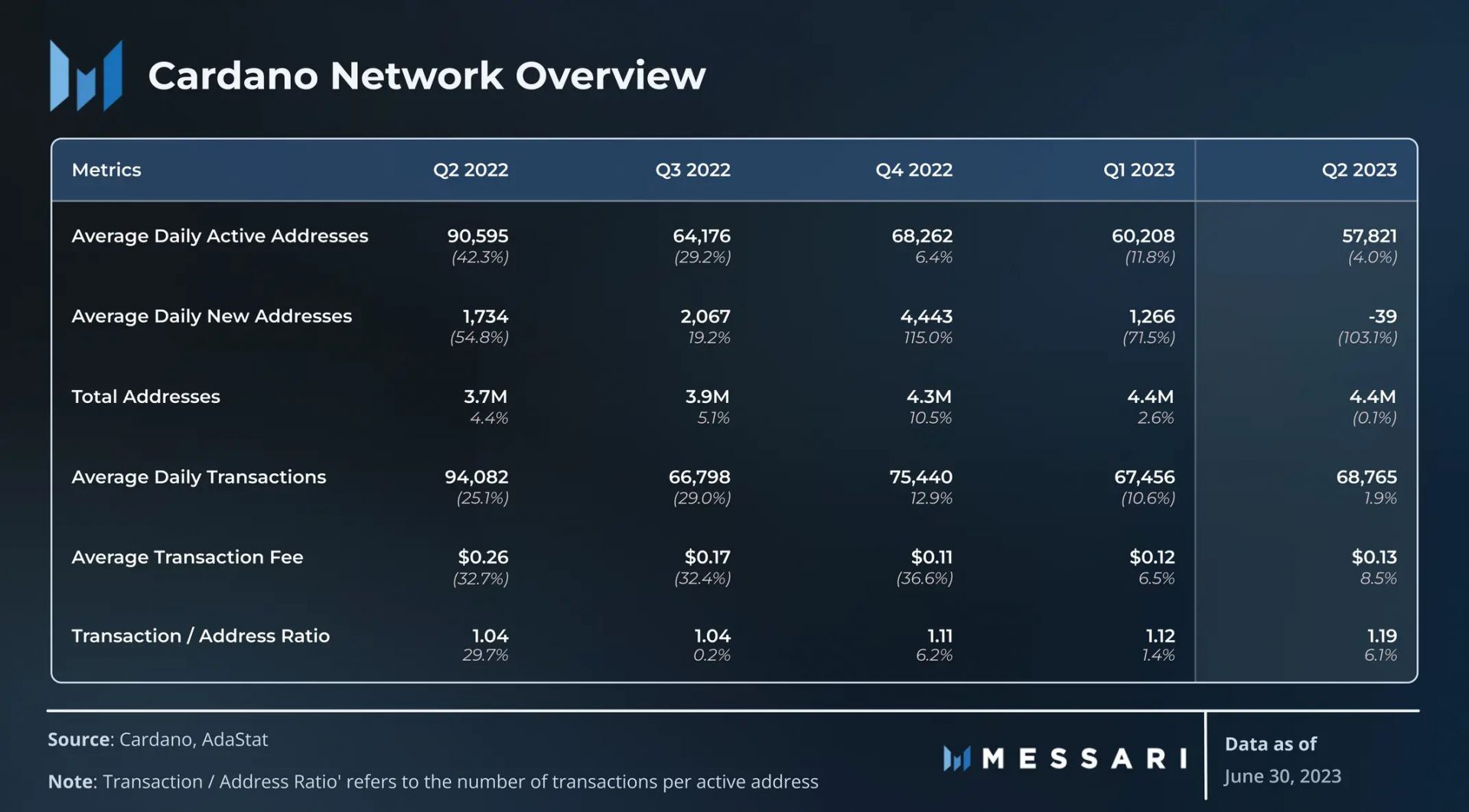 Cardano Shows Remarkable Growth in Q2: Report