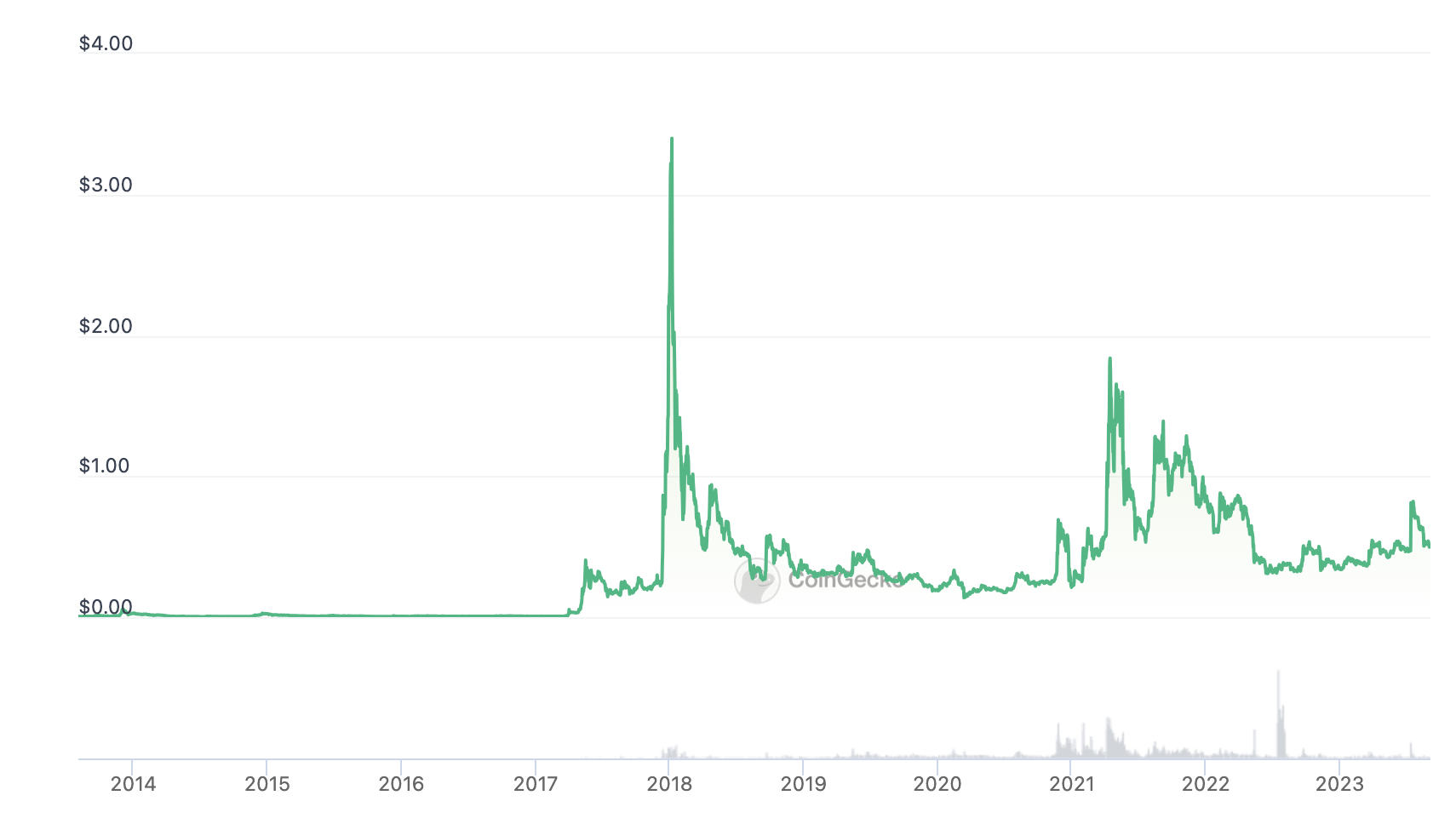 XRP's 10-Year Journey: How Much Is a $100 Investment Worth Now?