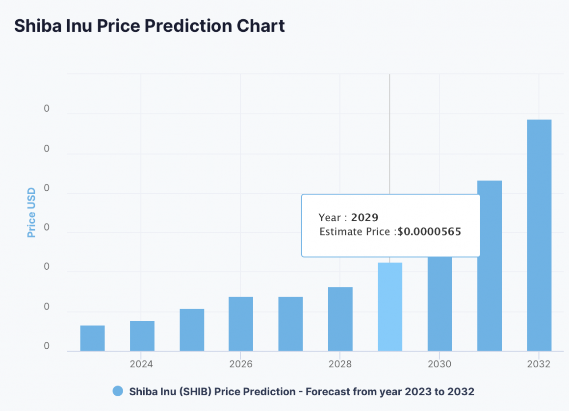 Shiba Inu Forecasted to Rise 650%: Here's When