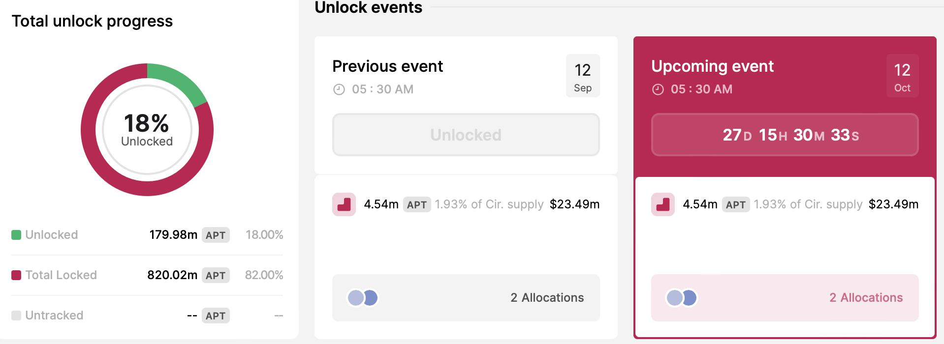 Aptos to ‘Unlock’ $100 Million Worth of APT Token