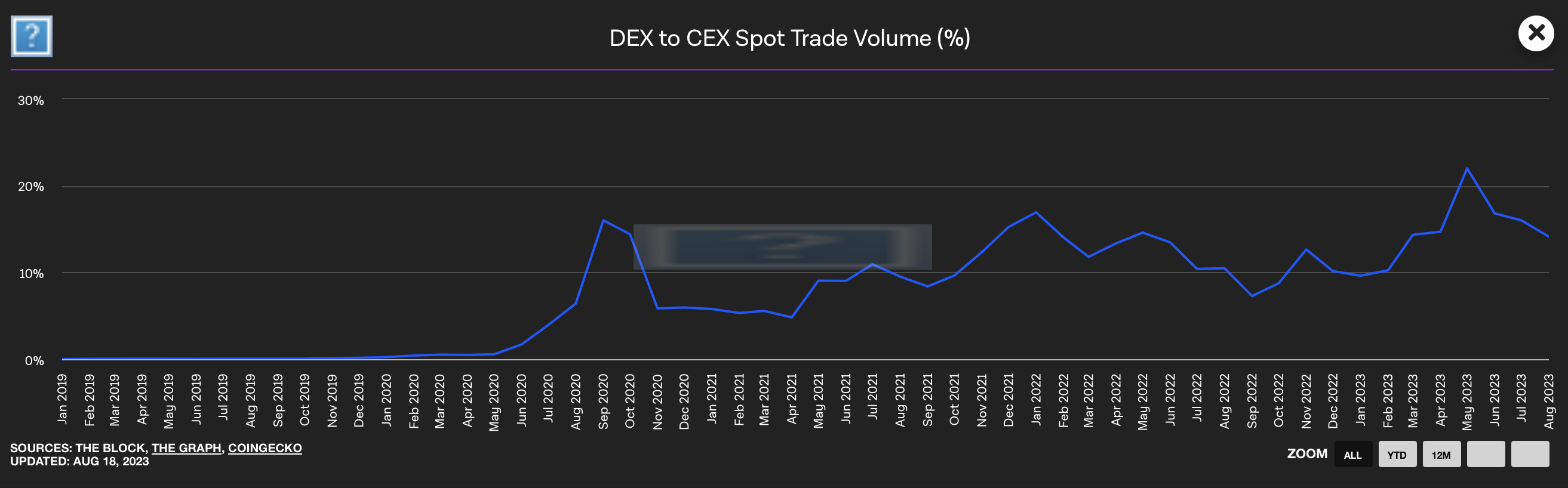 Binance.US Trade Volume Drops 99% From $5 Billion to $40 Million